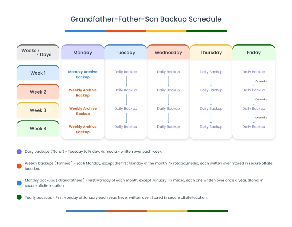 Grandfather Father Son Backup (GFS) | Amanda