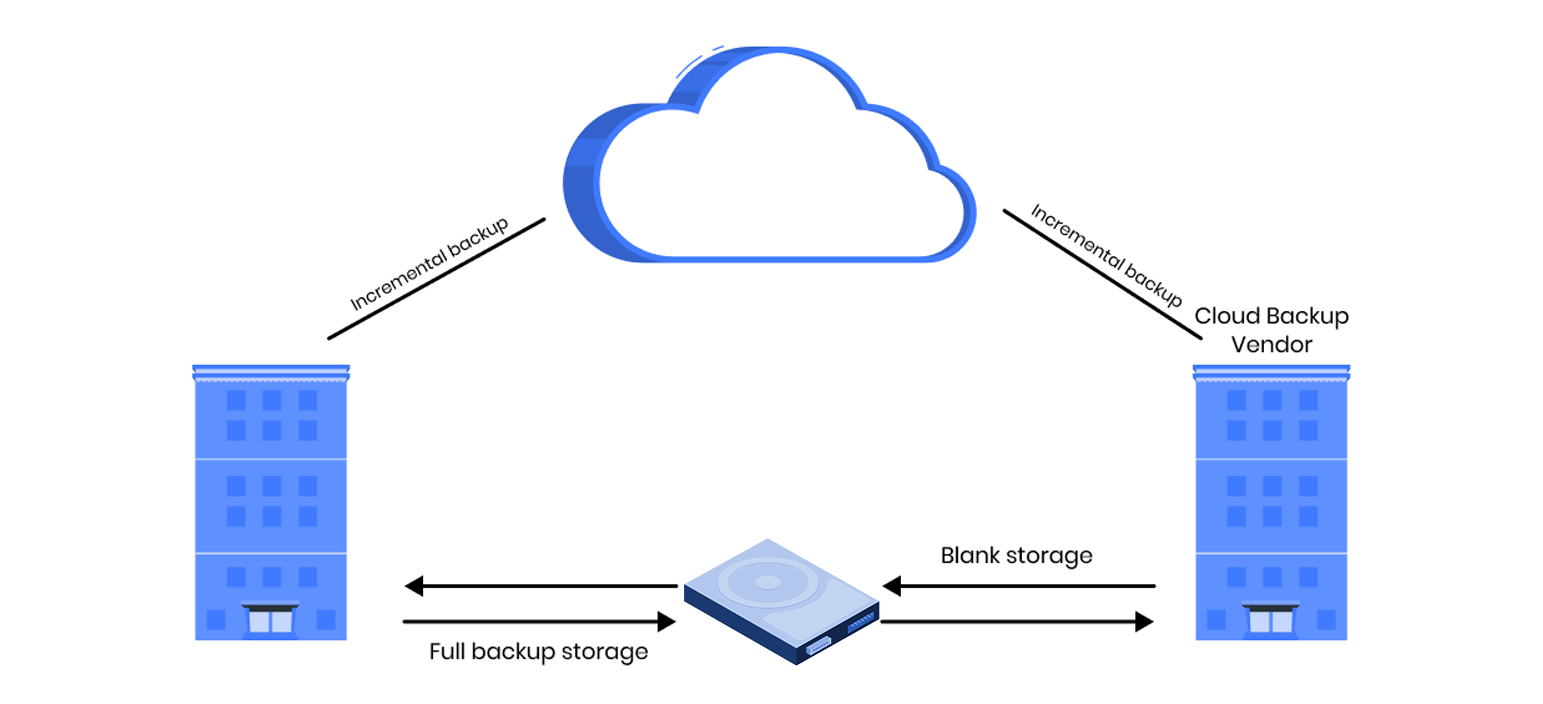 What is Cloud Data Backup and Recovery? | Zmanda