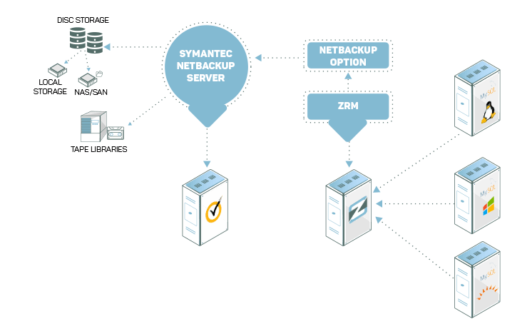 Netbackup Mysql Backup Netbackup Option For Zmanda Recovery Manager Zmanda