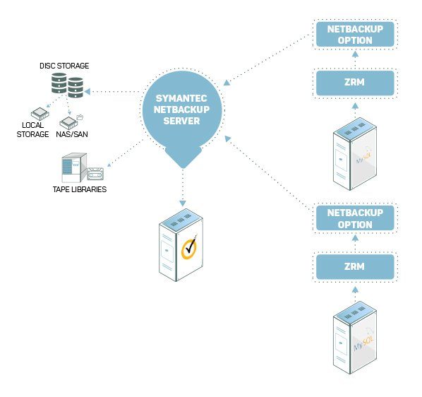 Netbackup Mysql Backup Netbackup Option For Zmanda Recovery Manager Zmanda