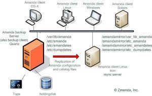 Protecting Amanda Server | When Bad Things Happen To Good Amanda Backup ...