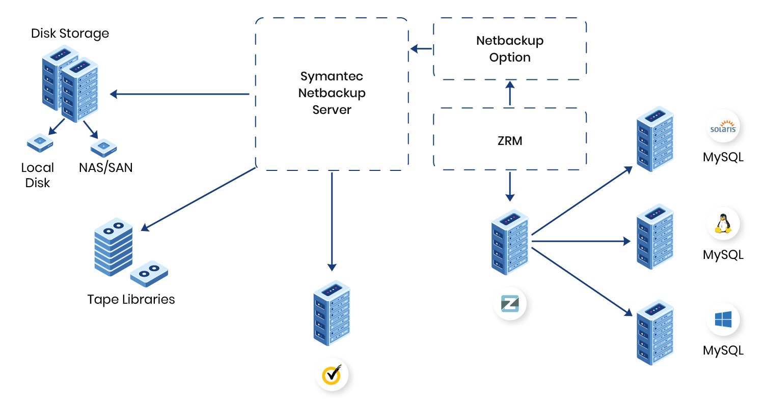 MySQL NetBackup | Enterprise MySQL Backup for NetBackup | Zmanda