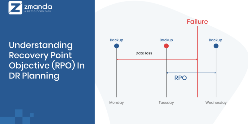 What Is Recovery Point Objective (RPO), Why Is It Important? | Zmanda