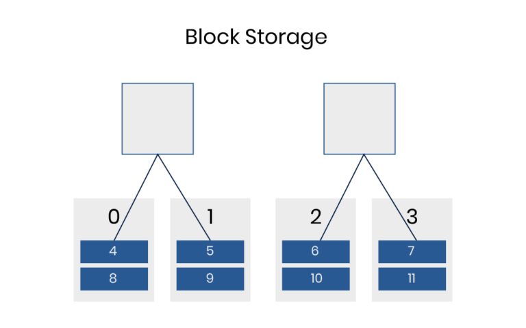 Understanding Object Storage vs. Block Storage | Zmanda