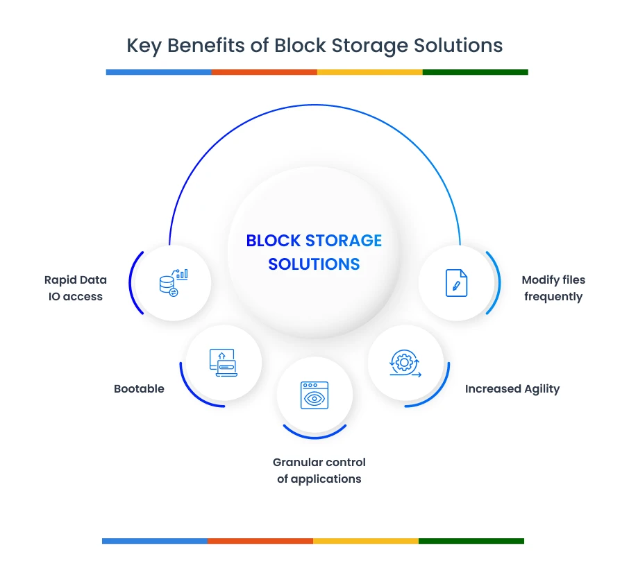 What Is Block Storage And How Does It Secure Your Data?