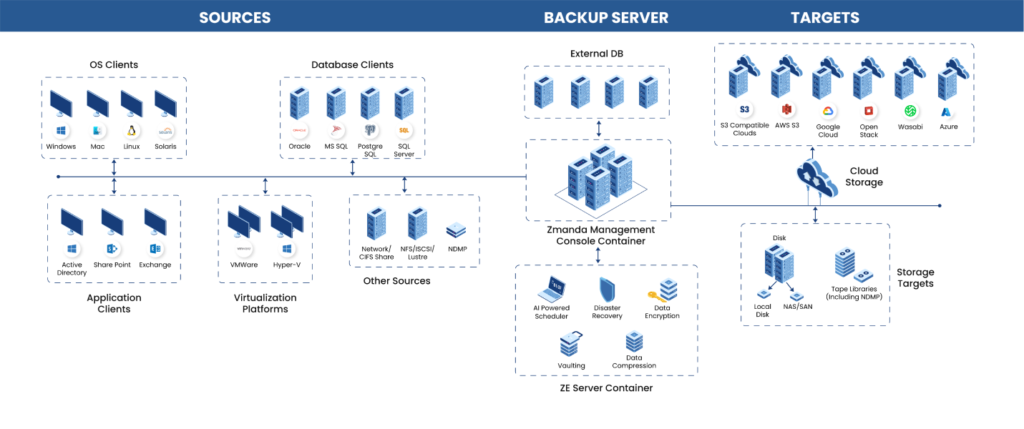 Zmanda Products - Supported Platforms - Software Compatibility Matrix