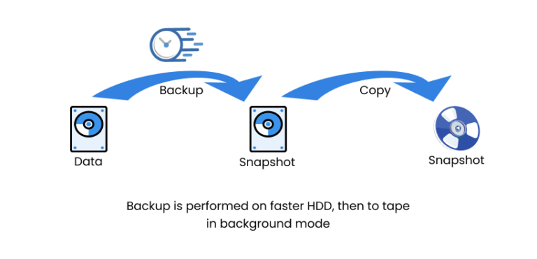 What Is Tape Storage? | Zmanda