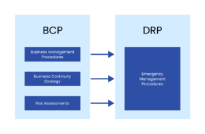Disaster Recovery Plan (DRP): Importance, Benefits & FAQs