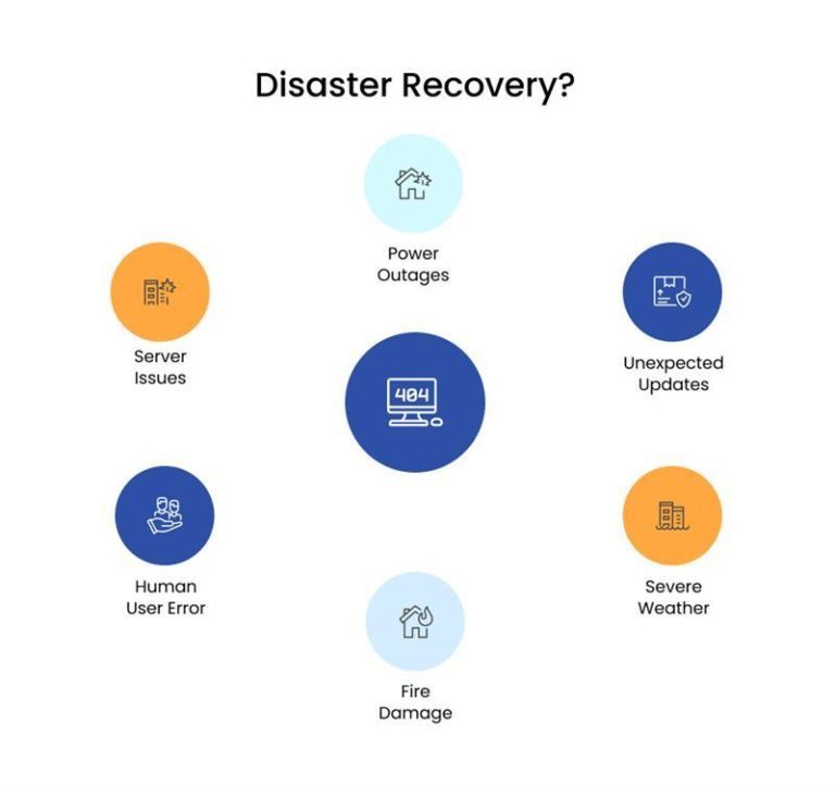 What Is Disaster Recovery (DR)?