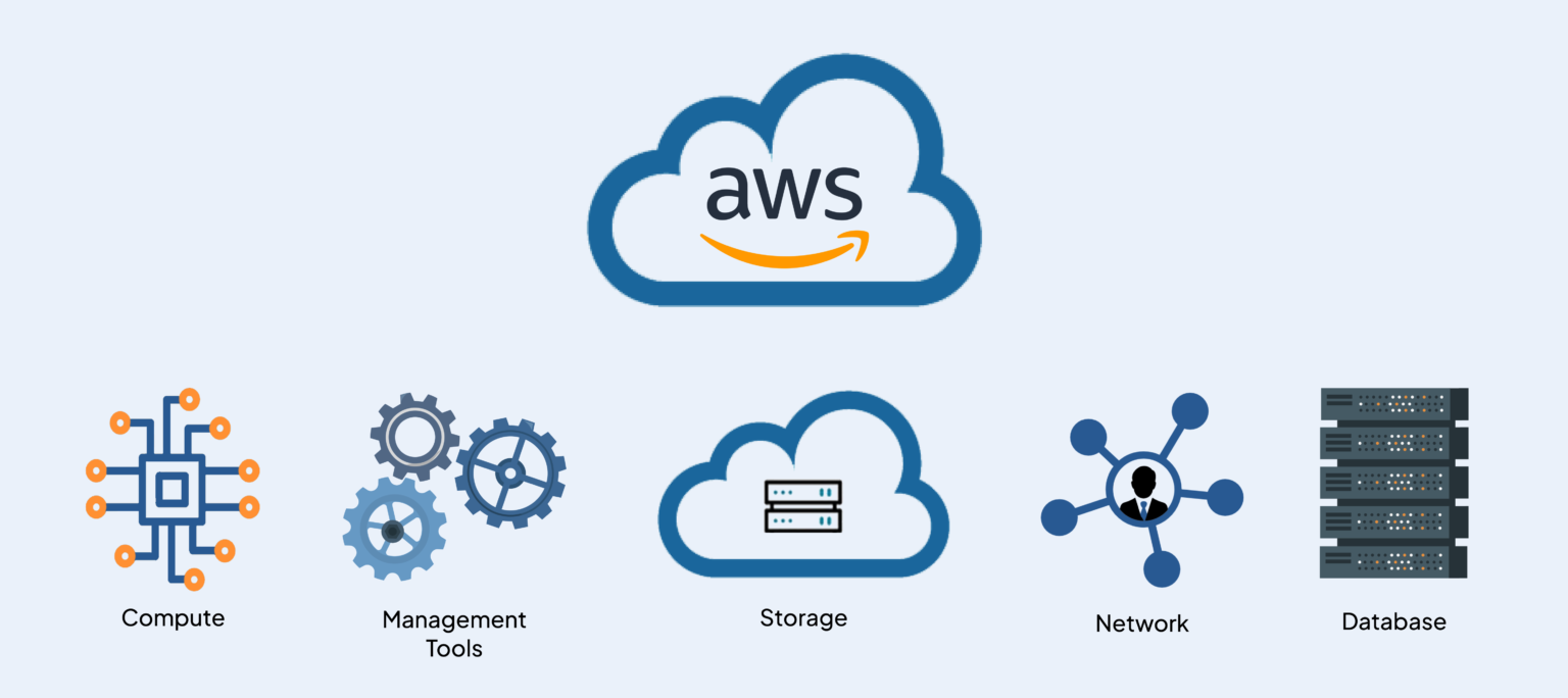 Working With Aws S3 A Brief Overview Zmanda