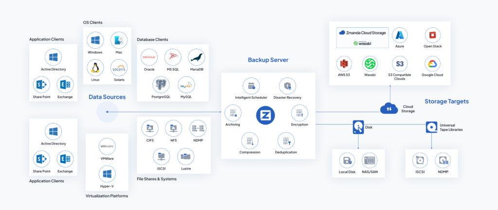 Get end-to-end ransomware protection with Zmanda's backup solution.