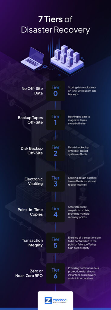 What Are The Seven Tiers Of Disaster Recovery? Find Out Here!