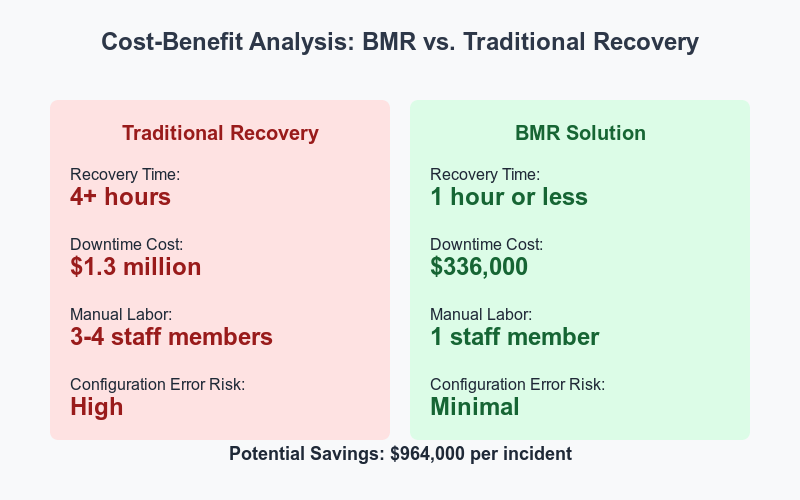 Bare Metal Restore: Definition, Benefits And Solutions