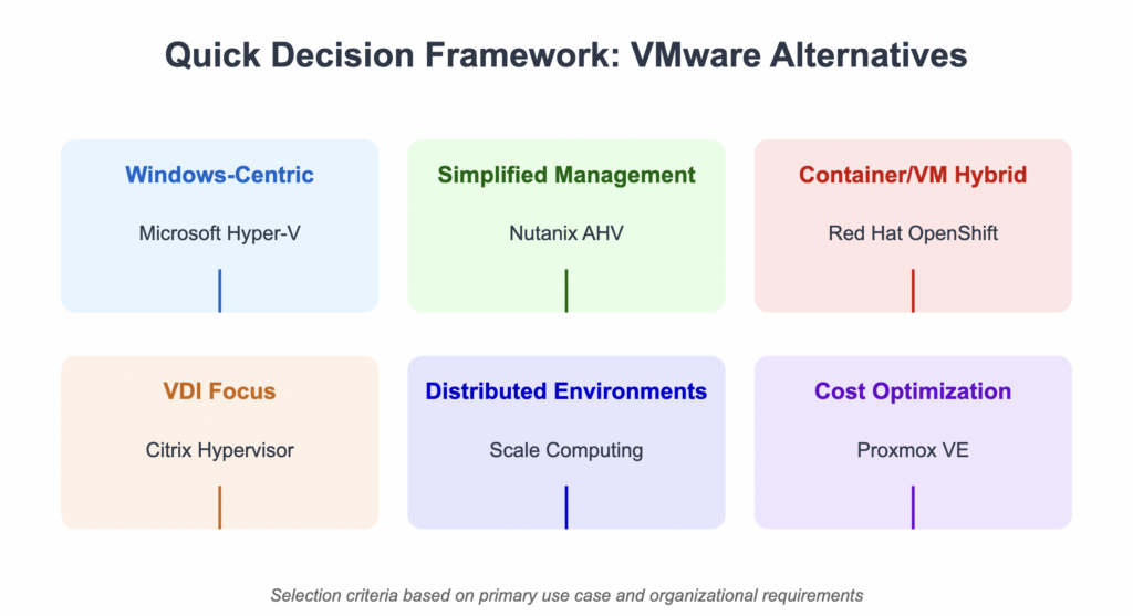 Comparaison des 6 meilleures alternatives à VMware