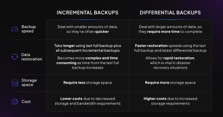 Incremental Vs Differential Backup - 4 Major Differences