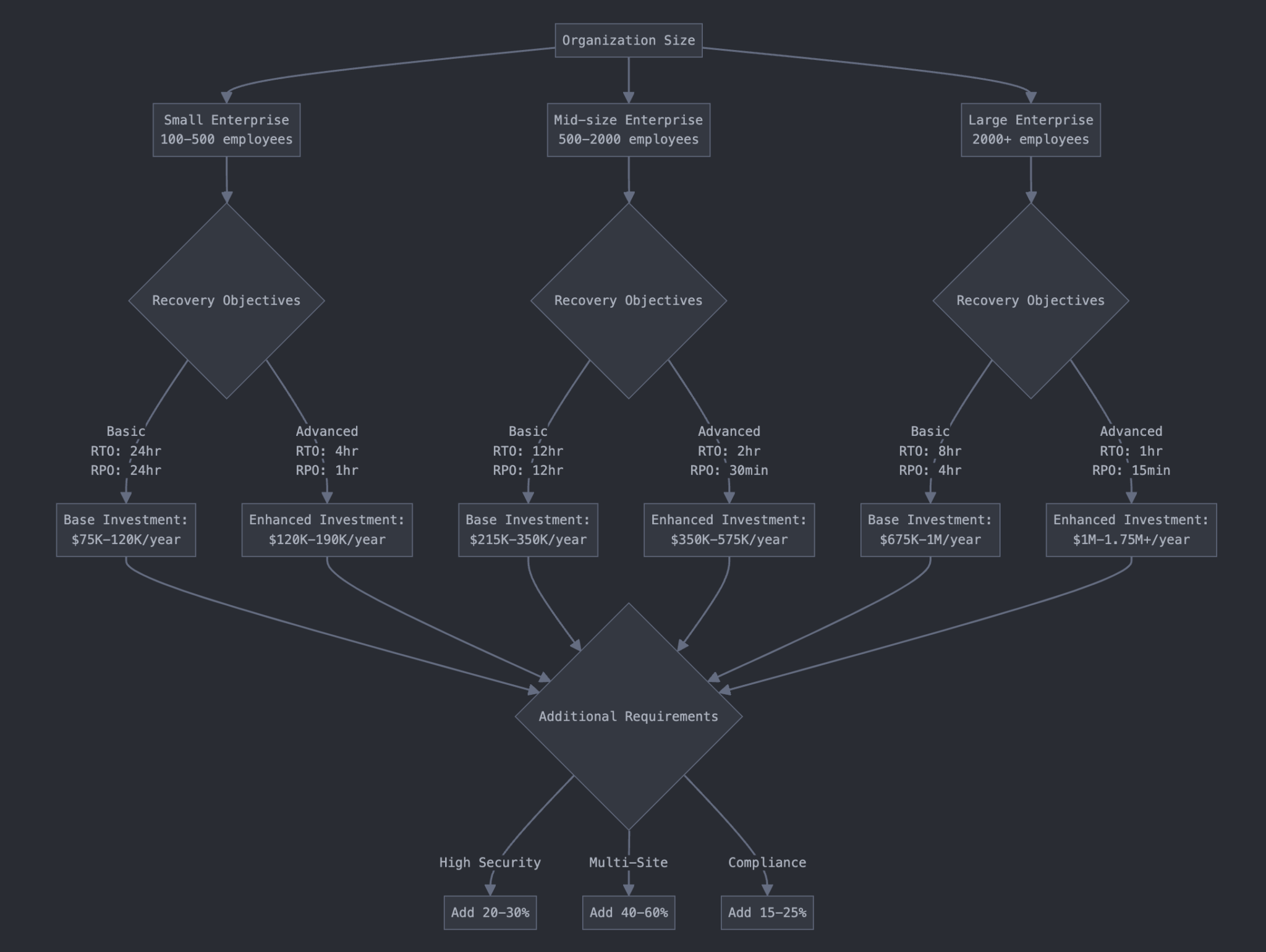 Comparing Disaster Recovery Costs: In-House Vs. Managed DR