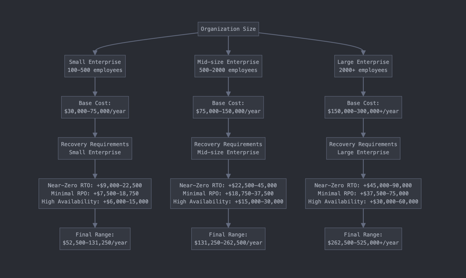 Comparing Disaster Recovery Costs: In-House Vs. Managed DR