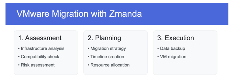 3 VMware To Hyper V Migration Approaches: A Complete Migration Guide