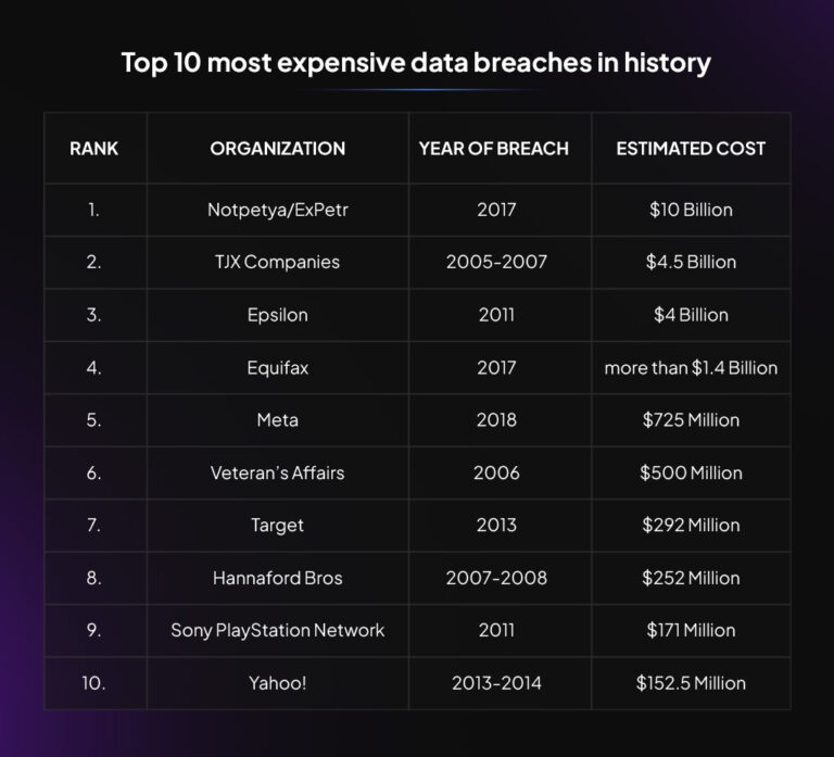 Top 10 Most Expensive Data Breaches In History - Zmanda