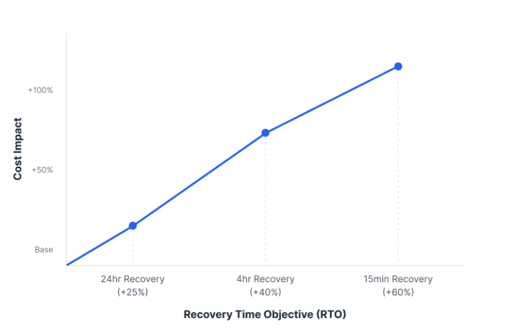 Comparing Disaster Recovery Costs: In-House Vs. Managed DR