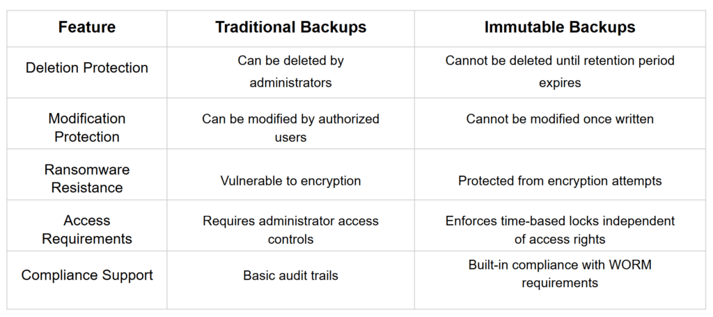 Understanding What Is Immutable Backup: A Complete Guide