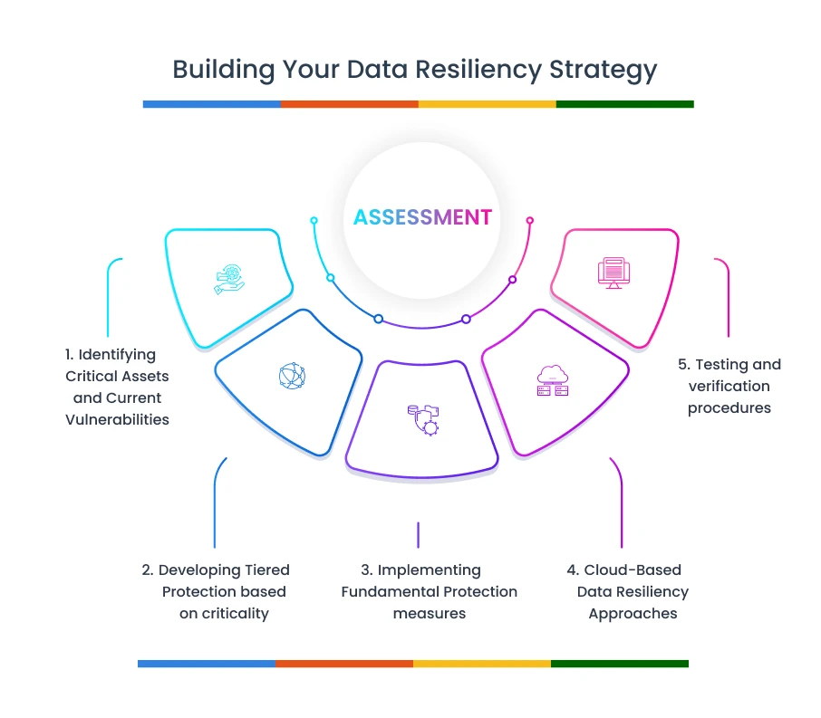 What Is Data Resiliency? A Complete Guide For Enterprise 2025
