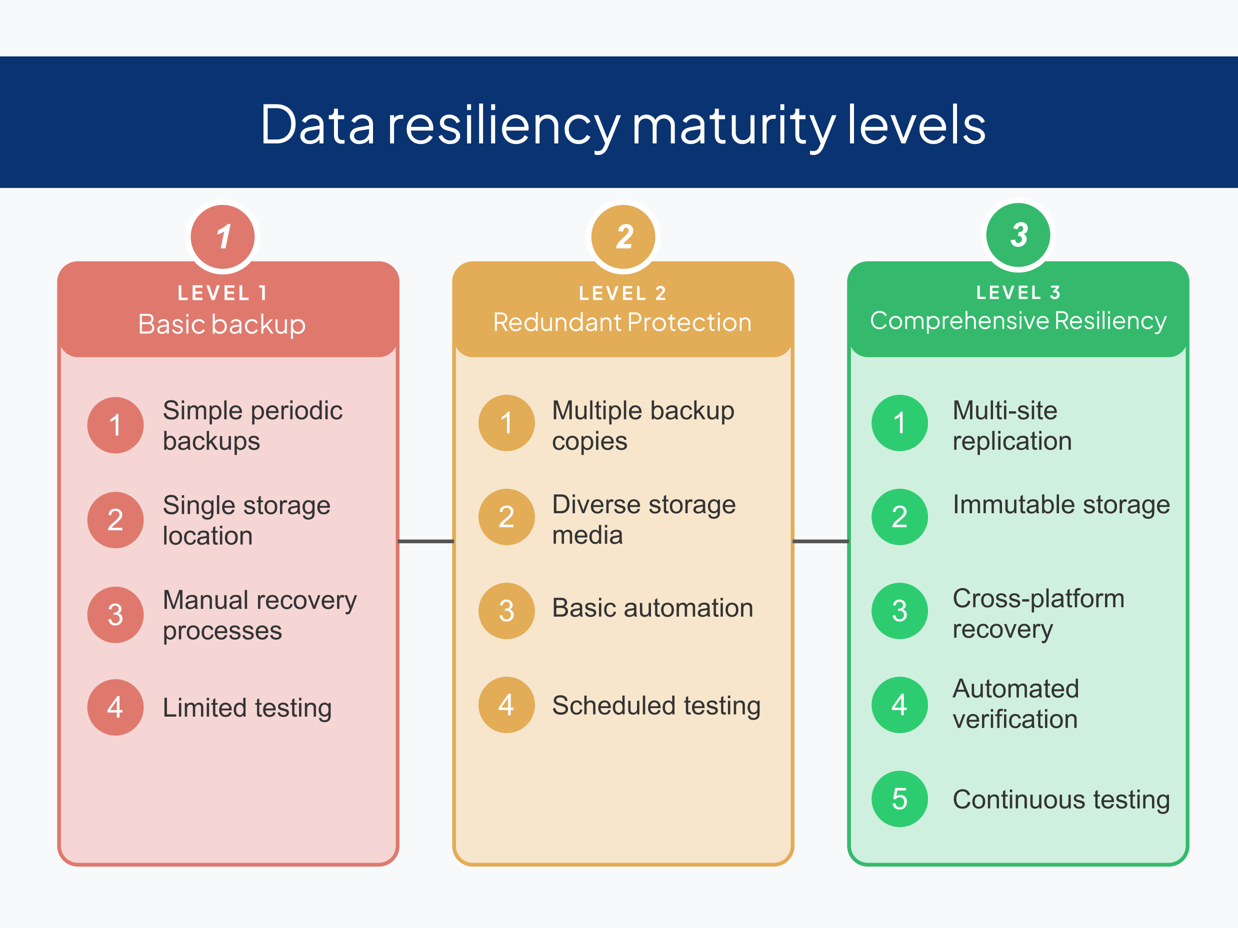 10 Steps To Achieve Data Resiliency With Zmanda