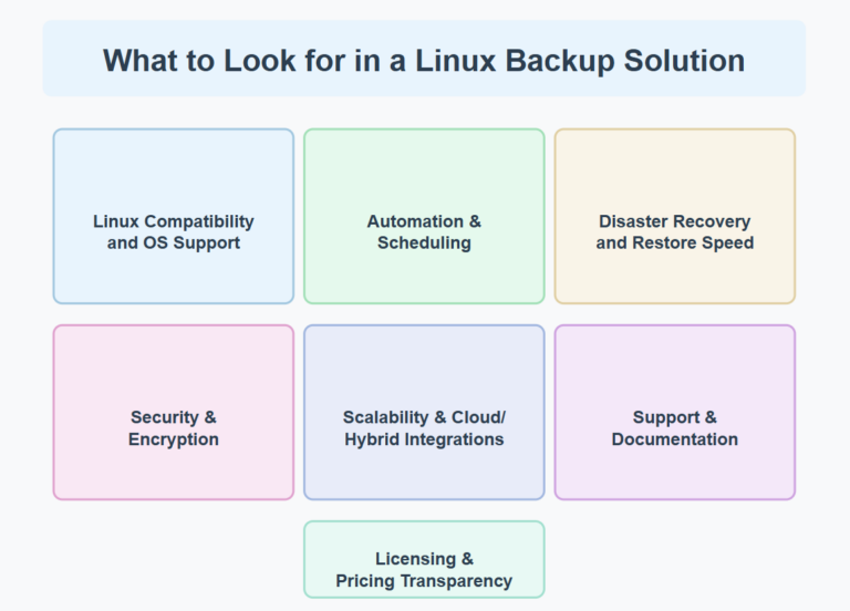 Enterprise Linux Backup Services: Top 10 Solutions Compared