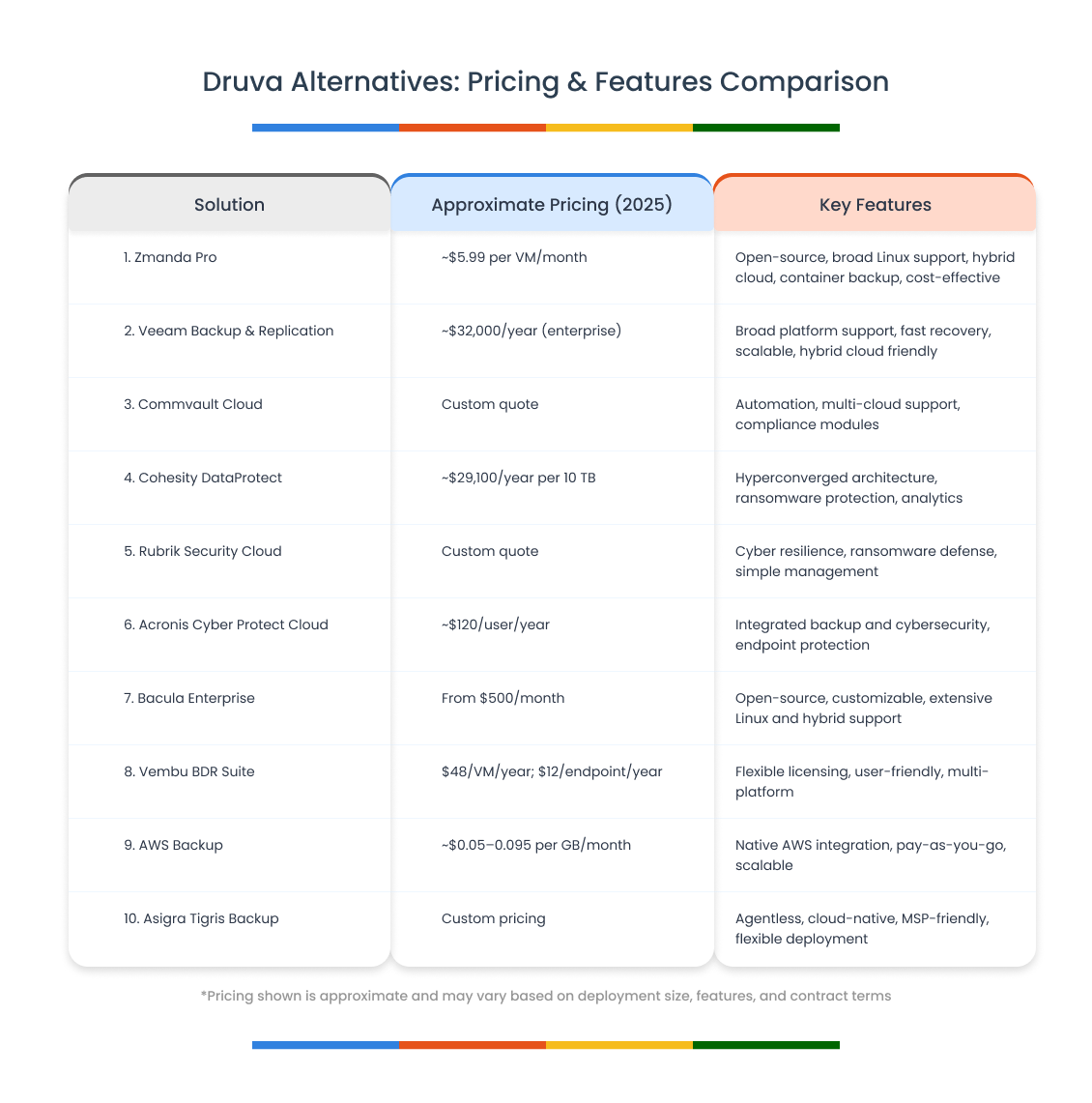 Druva Alternatives: Top 10 Solutions Compared