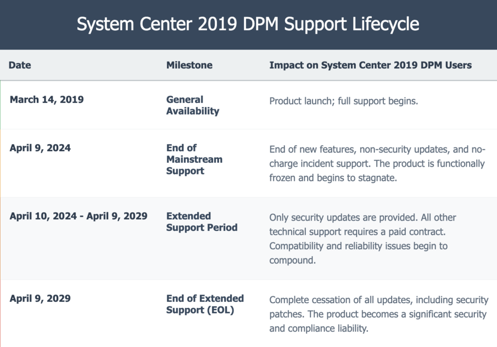 Data Protection Manager End-of-Life Announcement Warrants A Migration