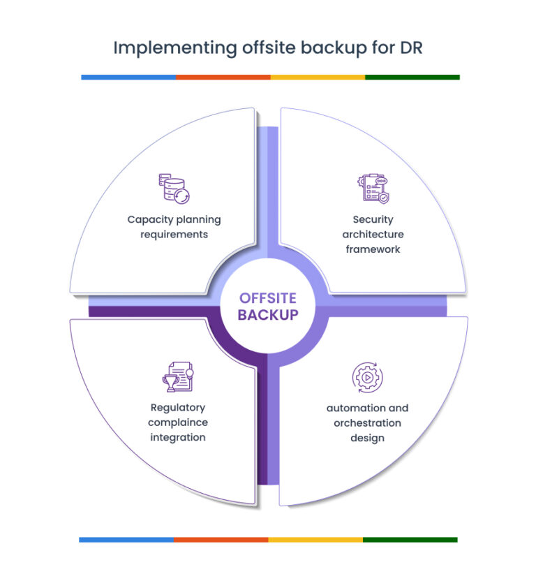Offsite Data Backup Storage And Disaster Recovery Guide