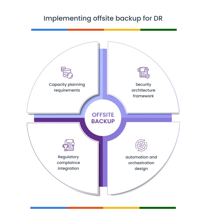 Offsite Data Backup Storage And Disaster Recovery Guide