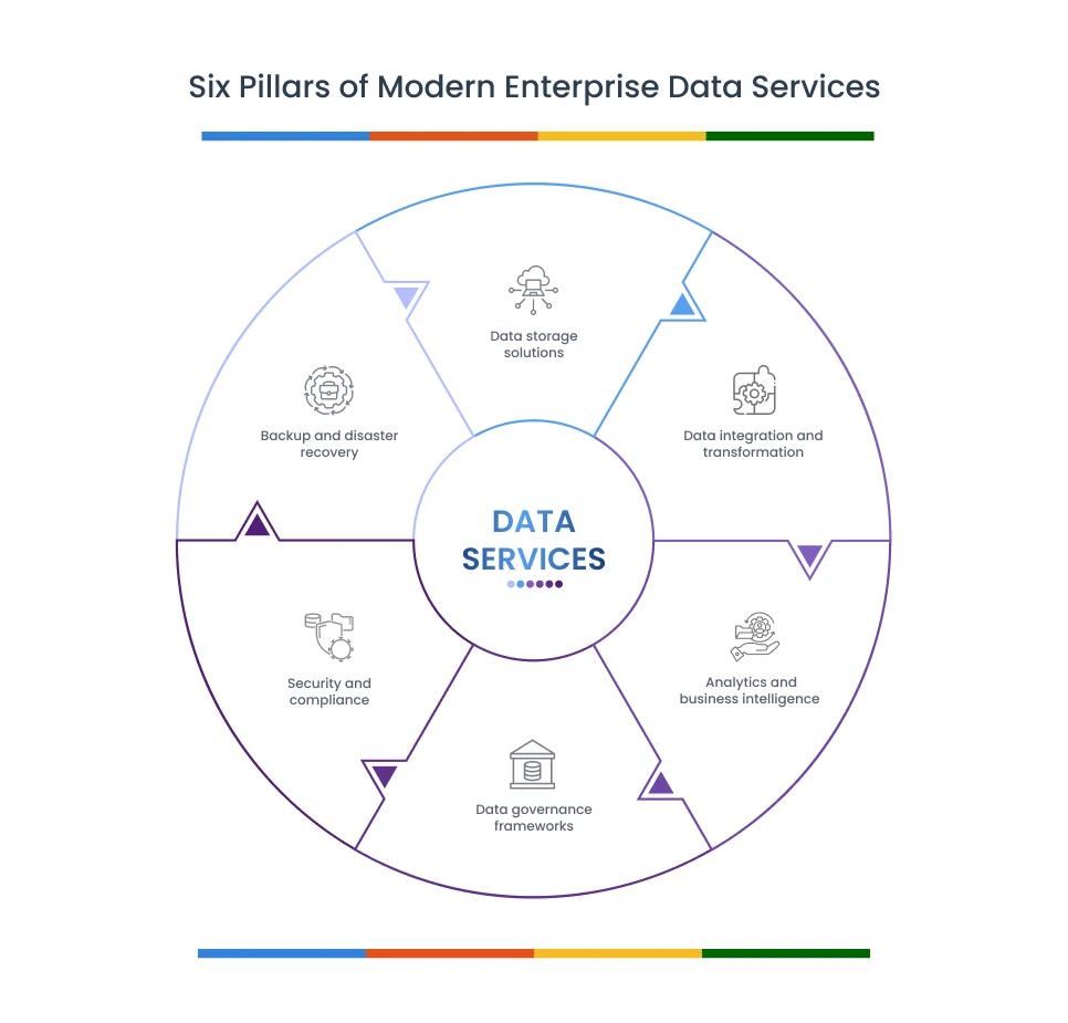 What Are Enterprise Data Services? A Complete Guide For 2025