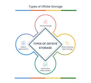 Offsite Data Backup Storage And Disaster Recovery Guide