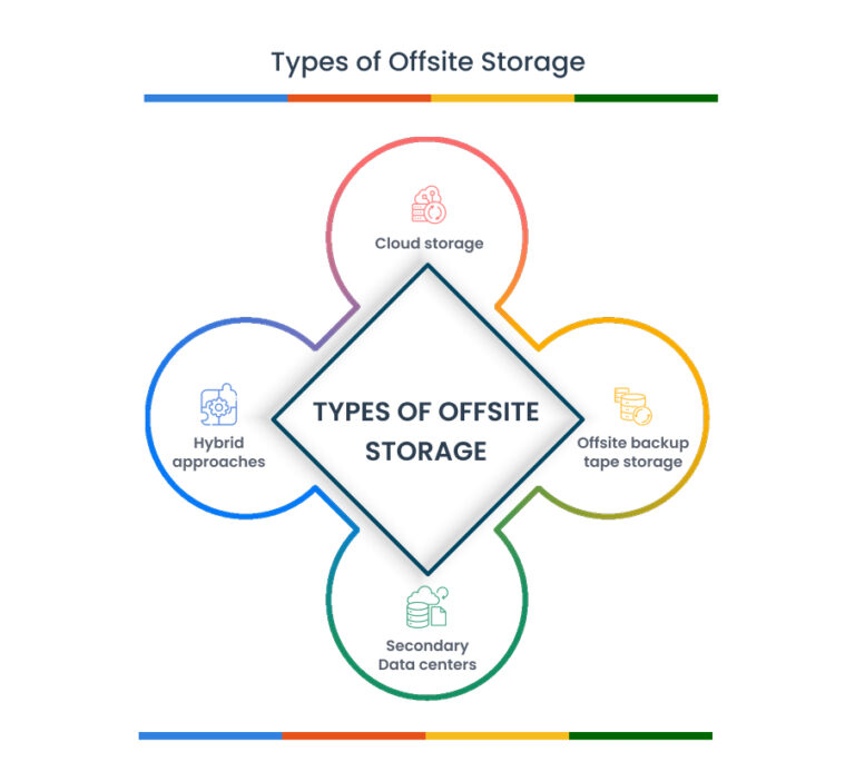 Offsite Data Backup Storage And Disaster Recovery Guide