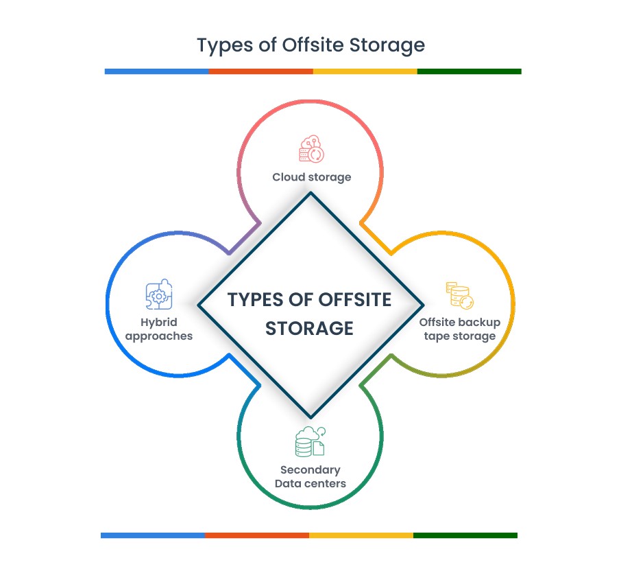 Offsite Data Backup Storage And Disaster Recovery Guide