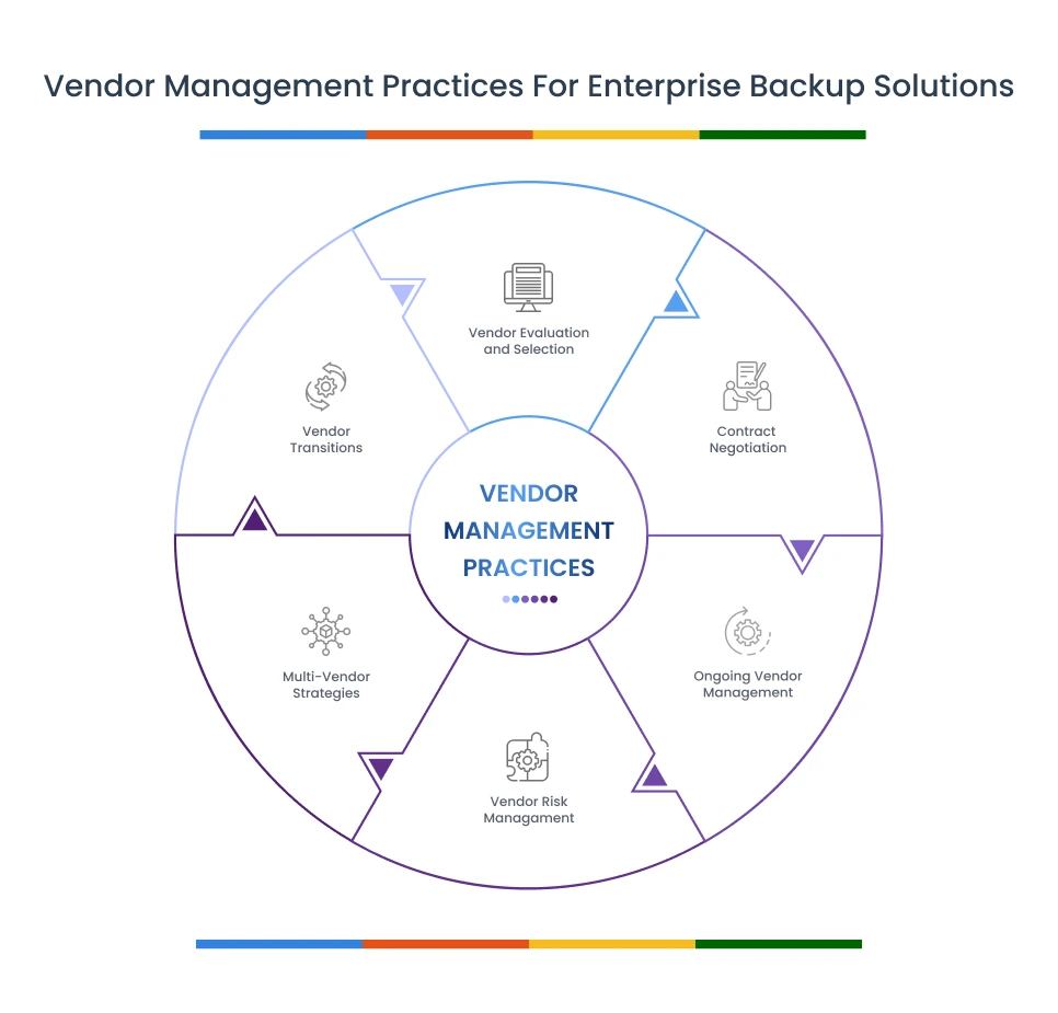What Vendor Management Practices Apply To Enterprise Backup Solutions