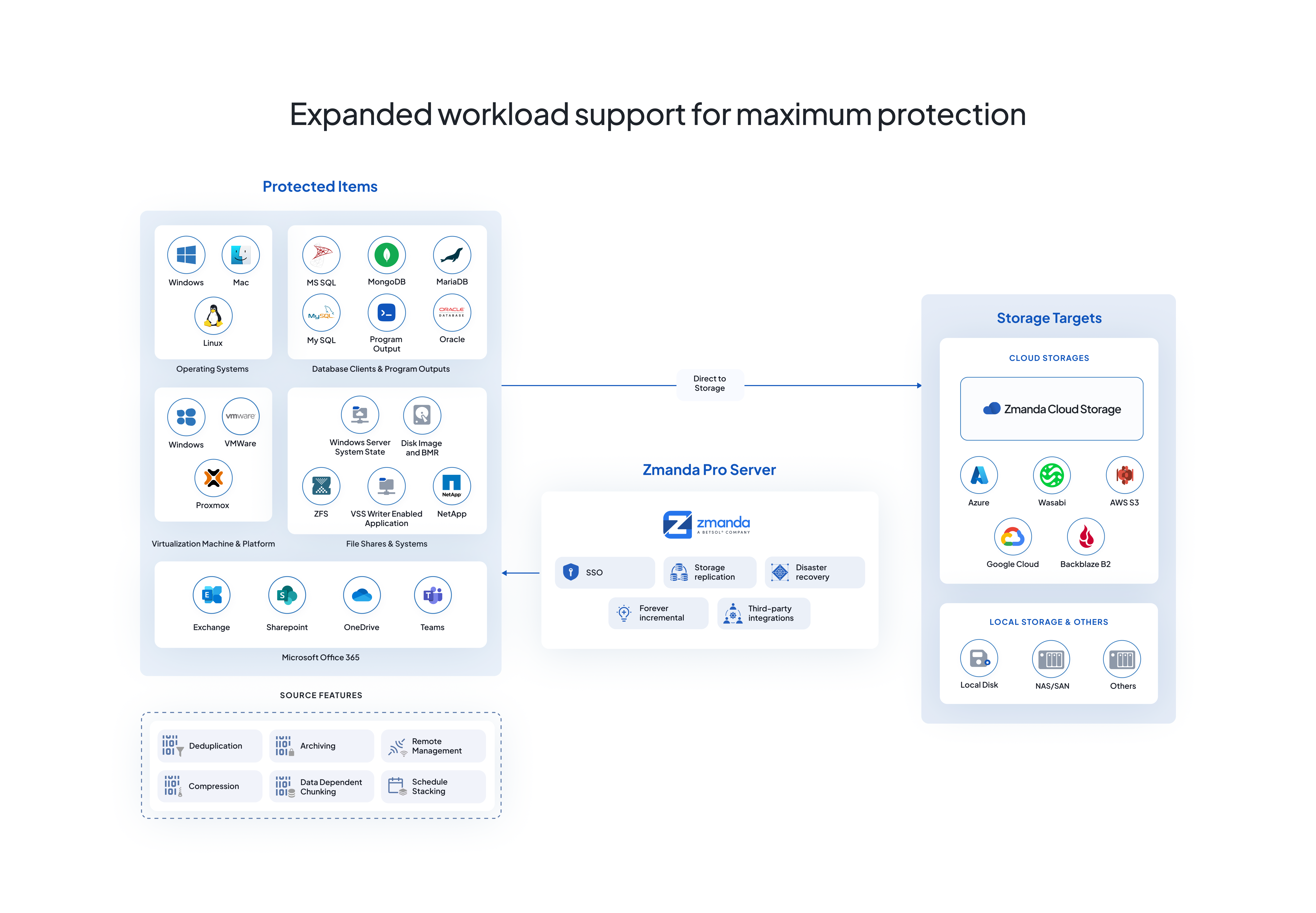 Zmanda Pro Vs. Zerto: Which Data Protection Platform Fits Your ...